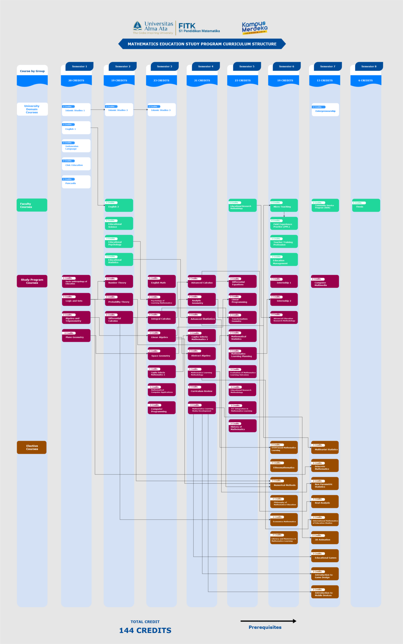 Curriculum Structure | S1 Pendidikan Matematika
